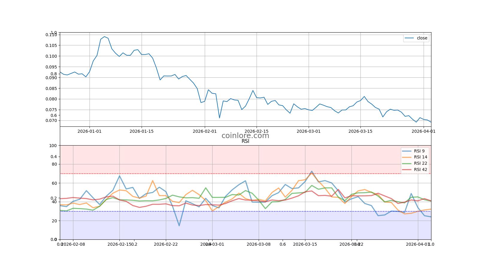 Wrapped CRO RSI indicator