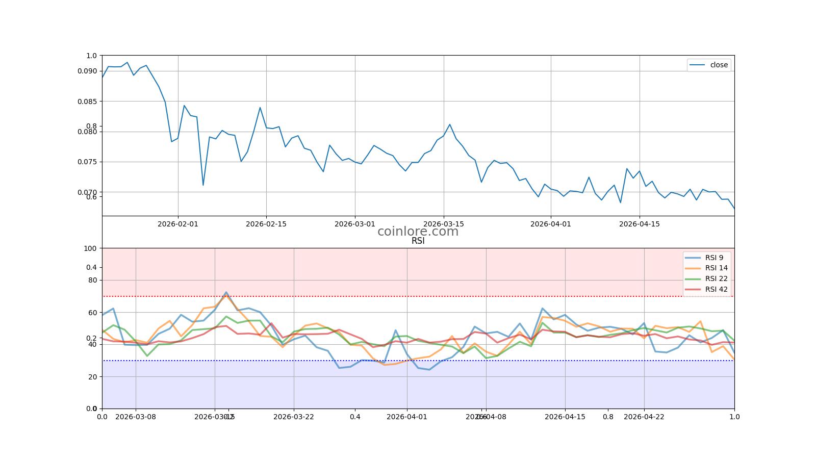 Wrapped CRO RSI indicator
