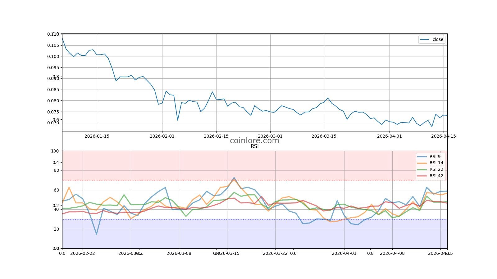 Wrapped CRO RSI indicator