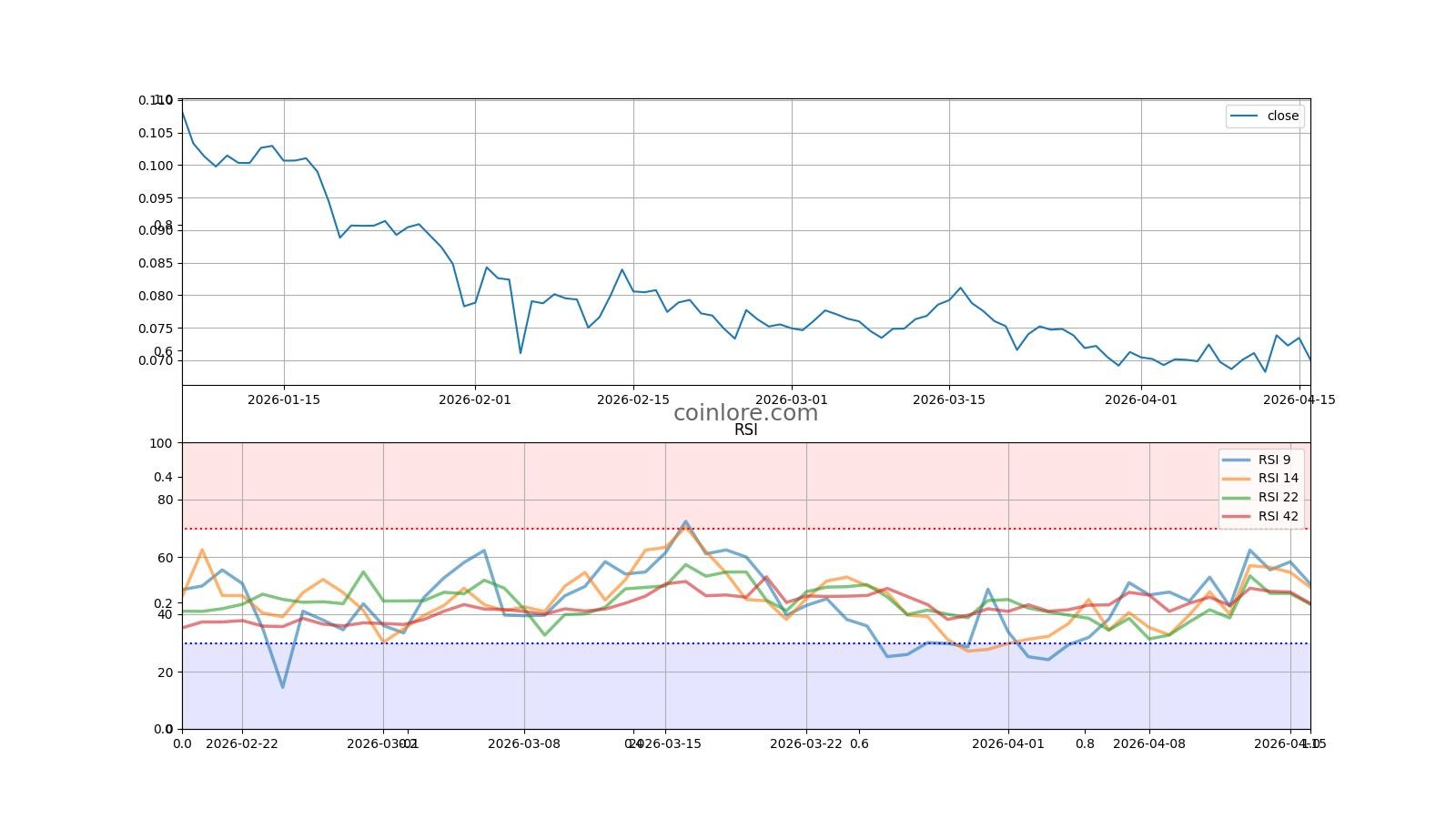Wrapped CRO RSI indicator