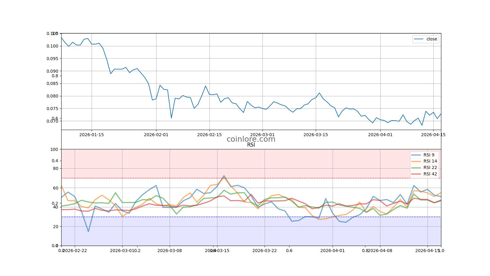 Wrapped CRO RSI indicator