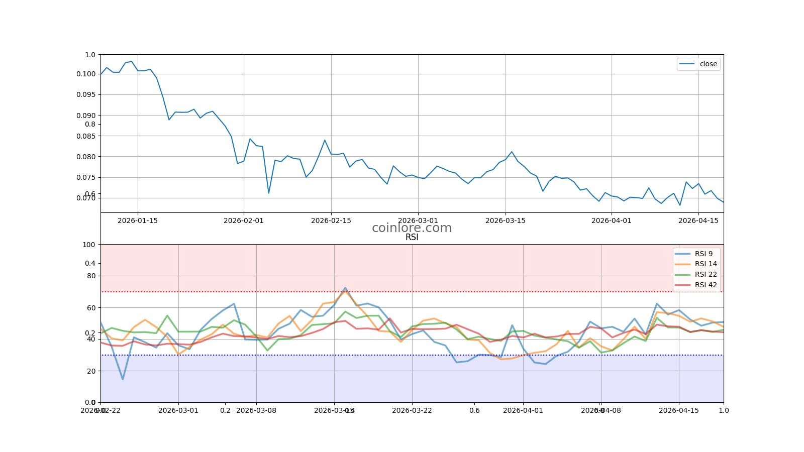 Wrapped CRO RSI indicator