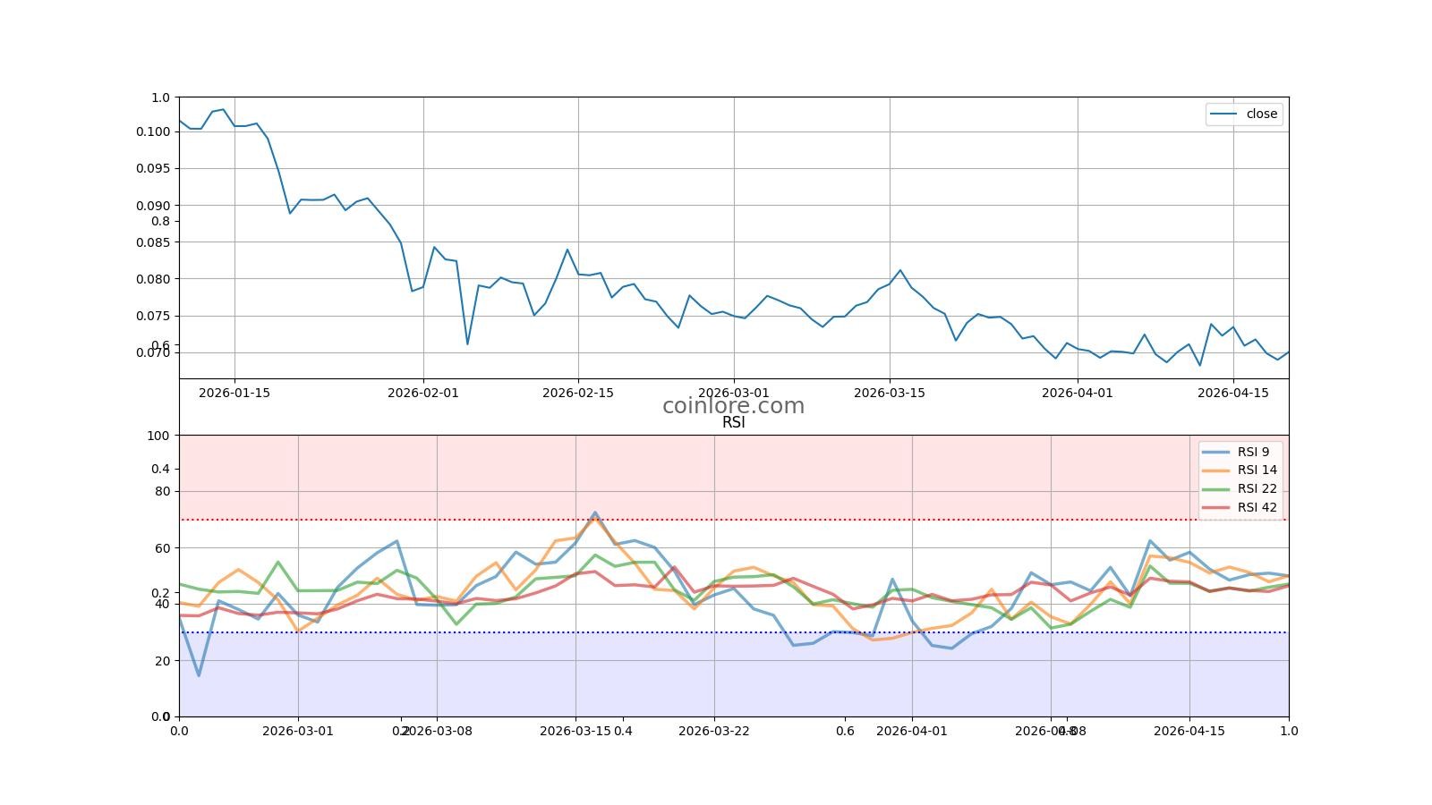 Wrapped CRO RSI indicator