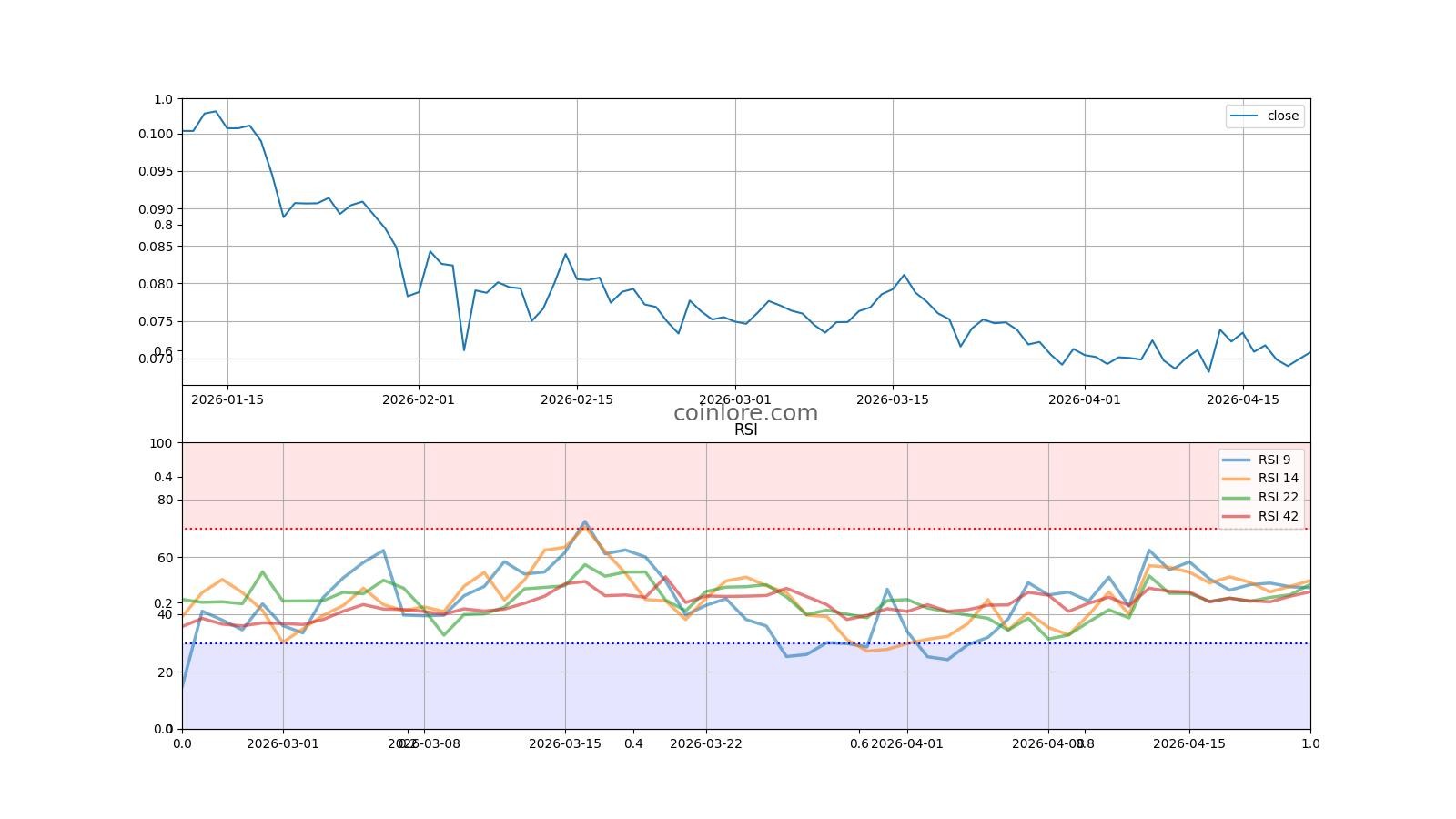 Wrapped CRO RSI indicator