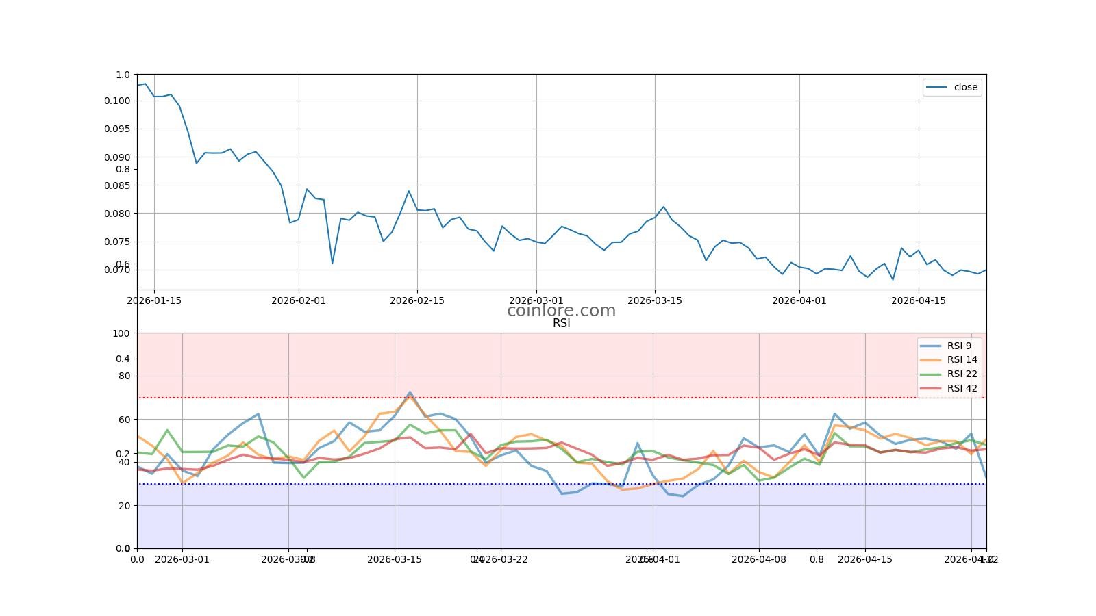 Wrapped CRO RSI indicator