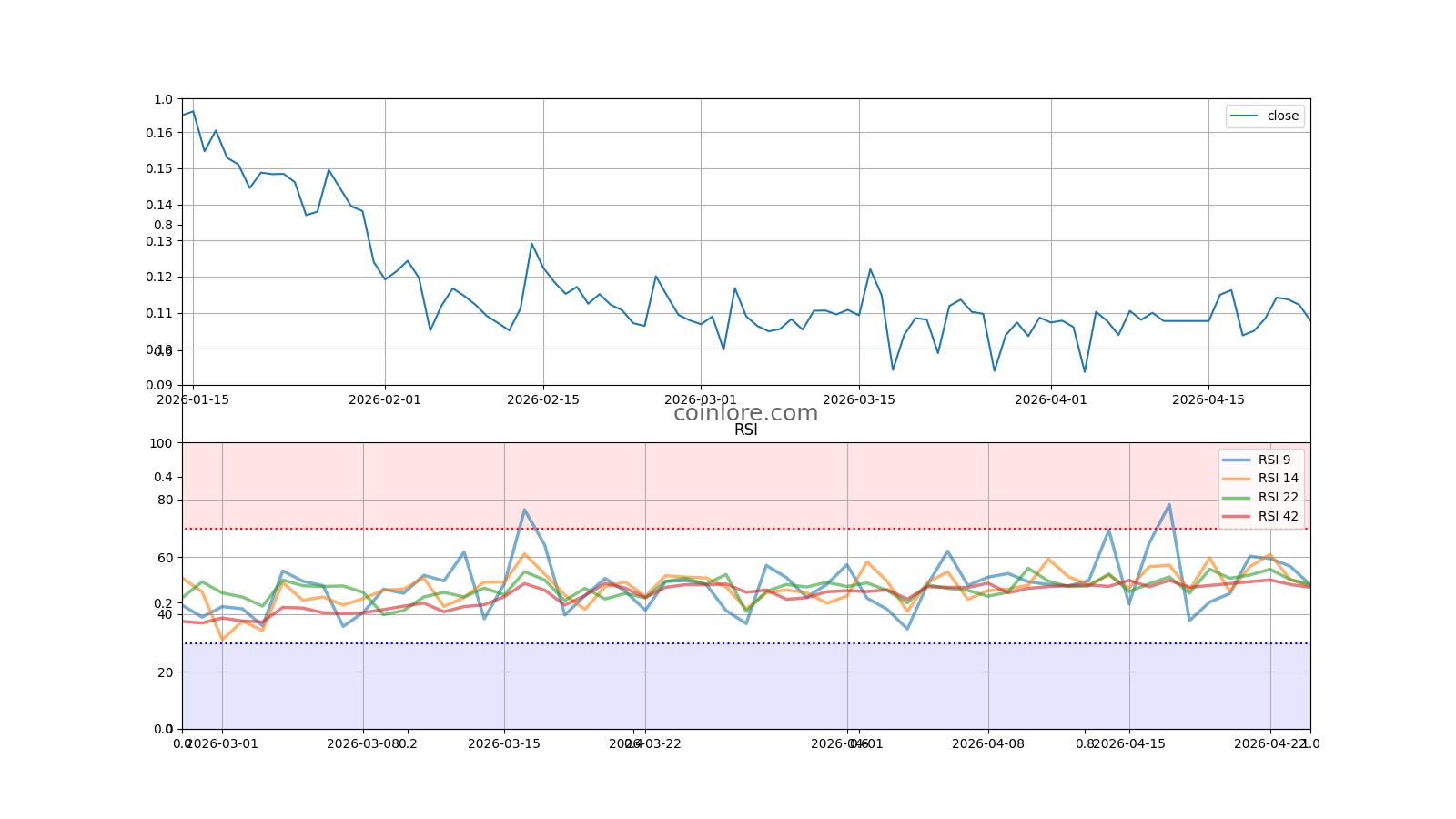 Wrapped Dogecoin RSI indicator