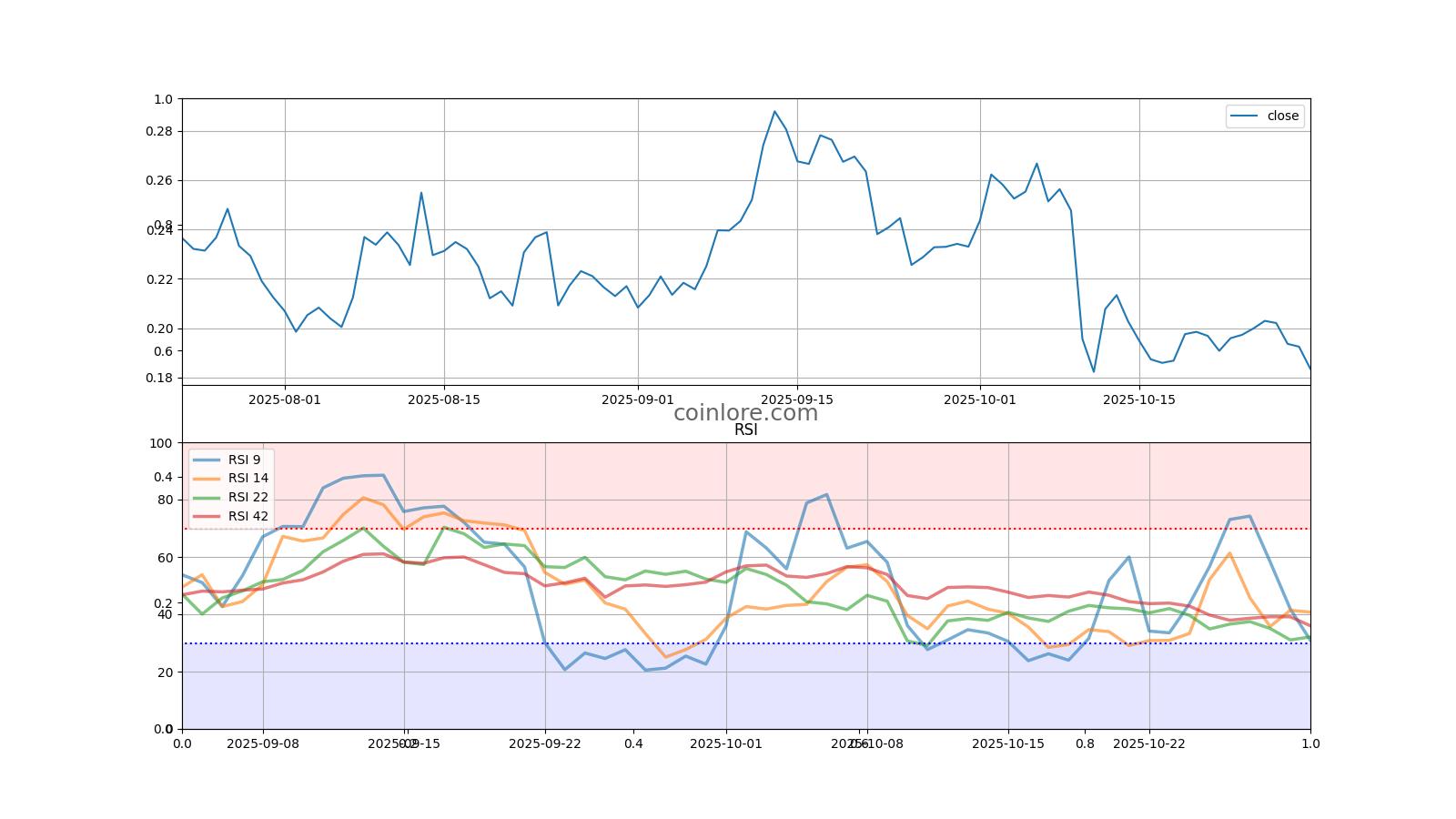 Wrapped Dogecoin RSI indicator