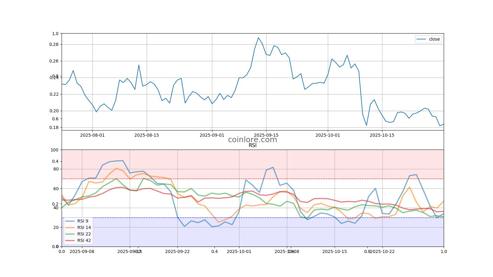Wrapped Dogecoin RSI indicator