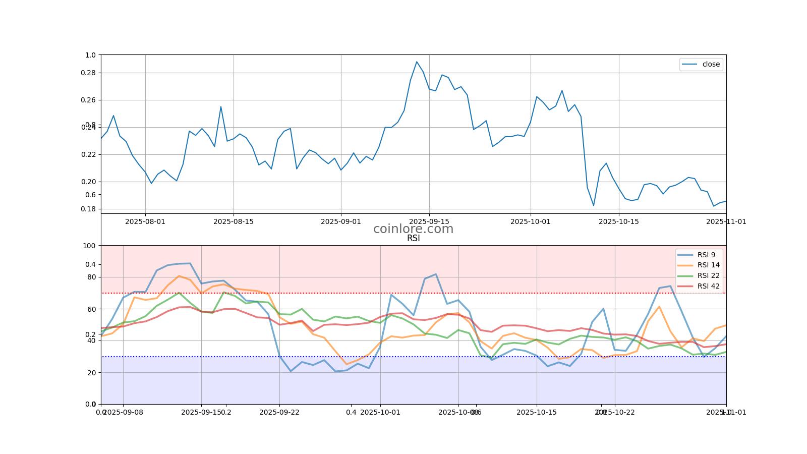 Wrapped Dogecoin RSI indicator
