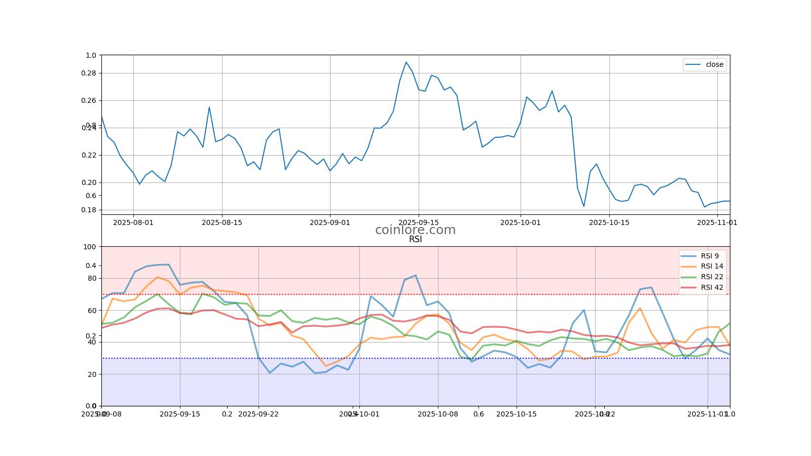 Wrapped Dogecoin RSI indicator