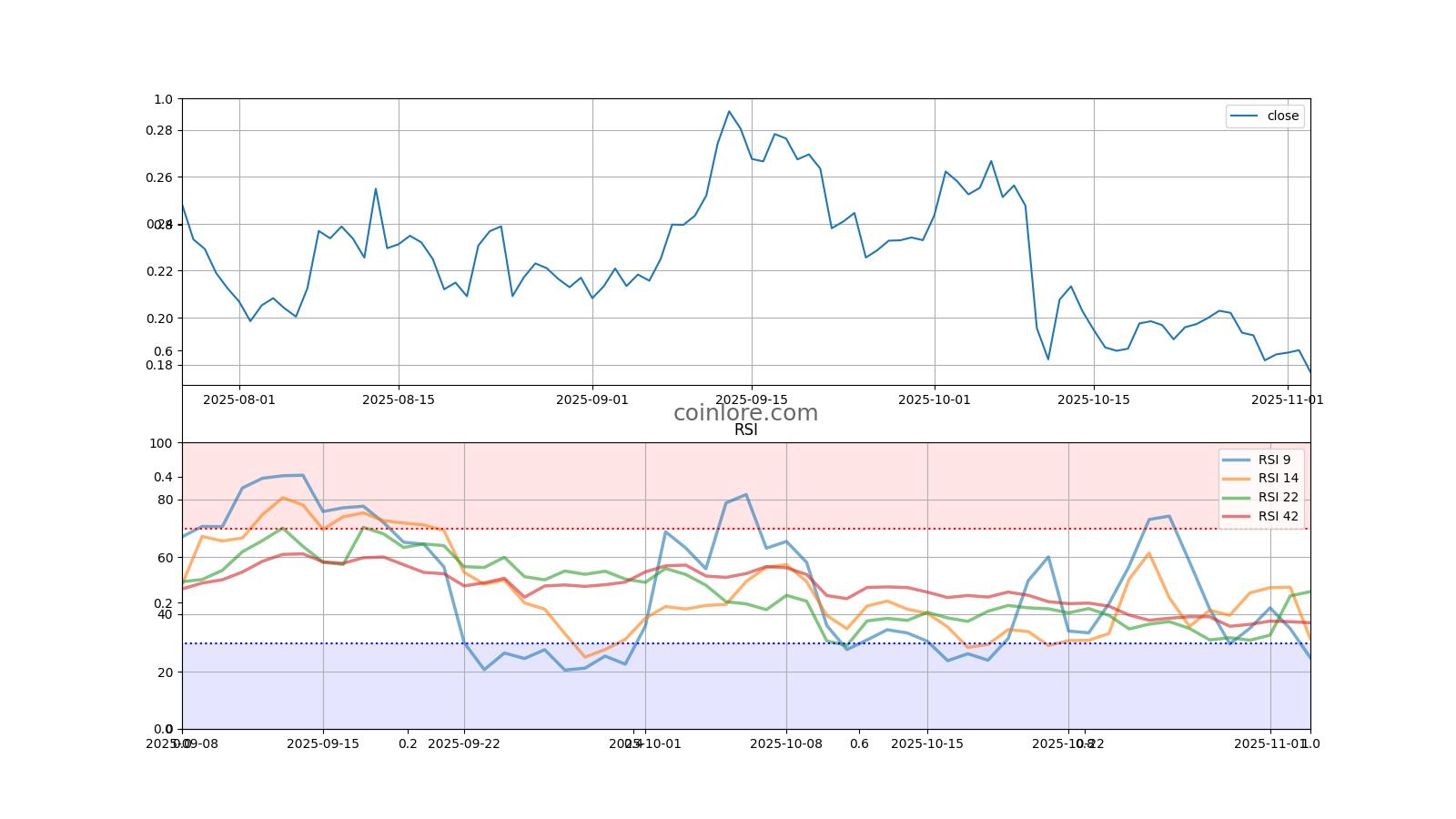 Wrapped Dogecoin RSI indicator
