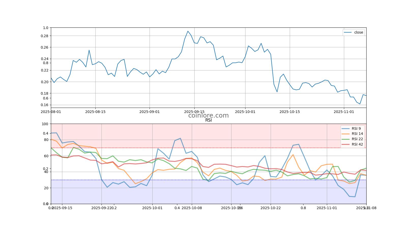 Wrapped Dogecoin RSI indicator