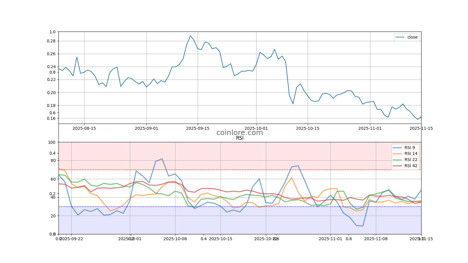 Wrapped Dogecoin RSI indicator