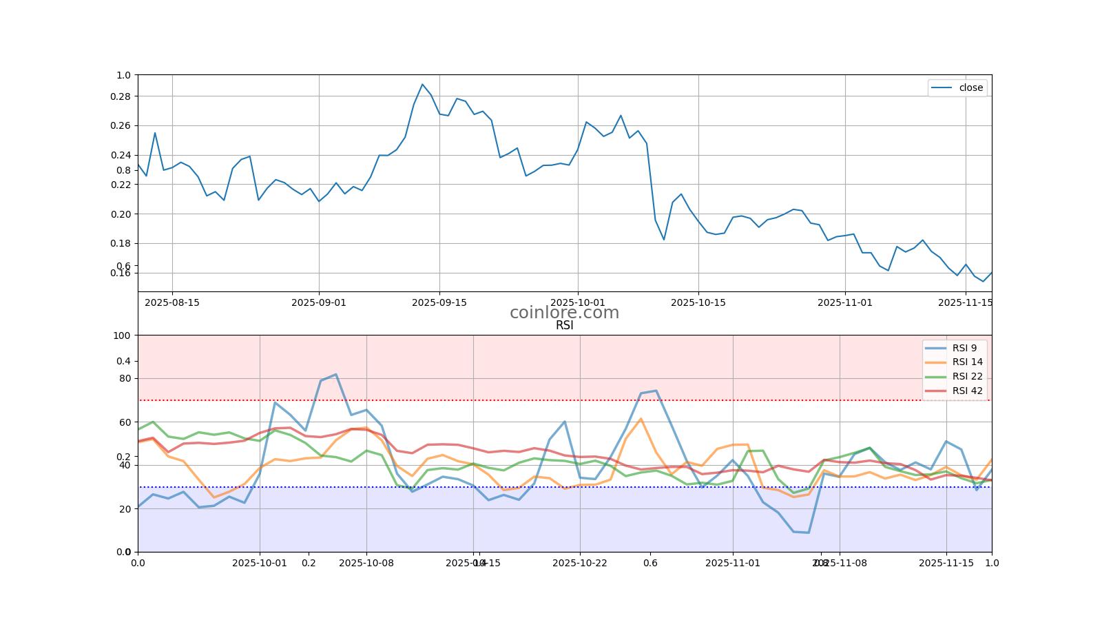 Wrapped Dogecoin RSI indicator