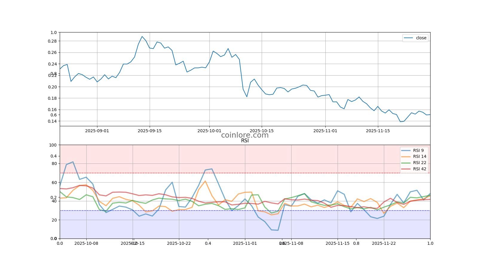 Wrapped Dogecoin RSI indicator