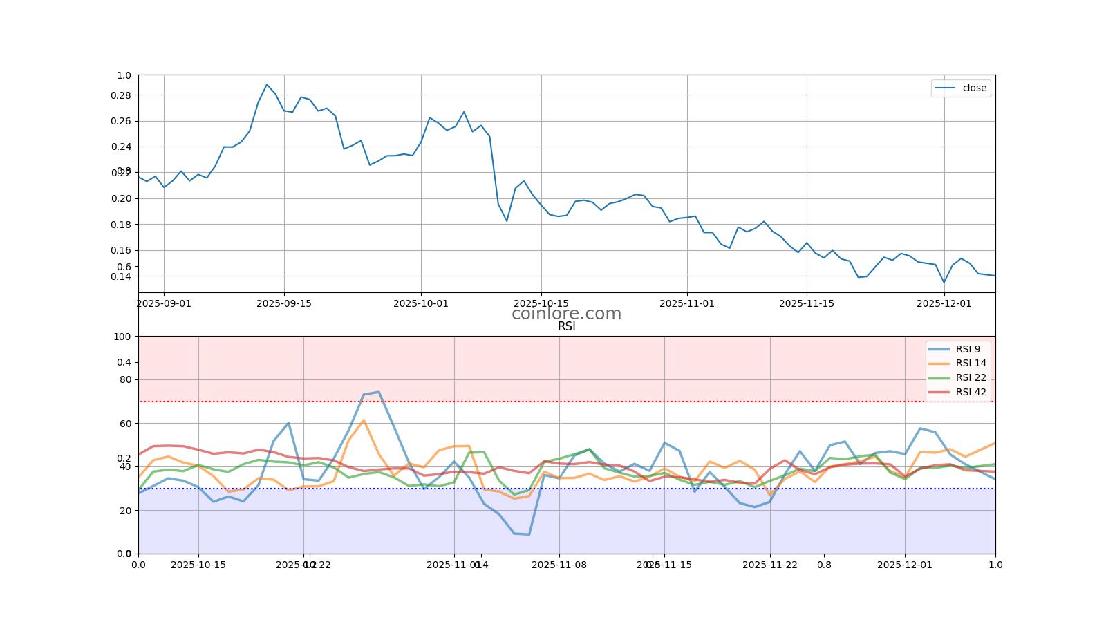Wrapped Dogecoin RSI indicator