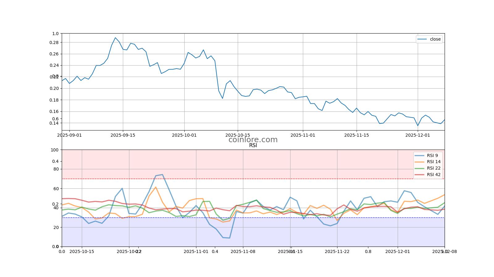 Wrapped Dogecoin RSI indicator