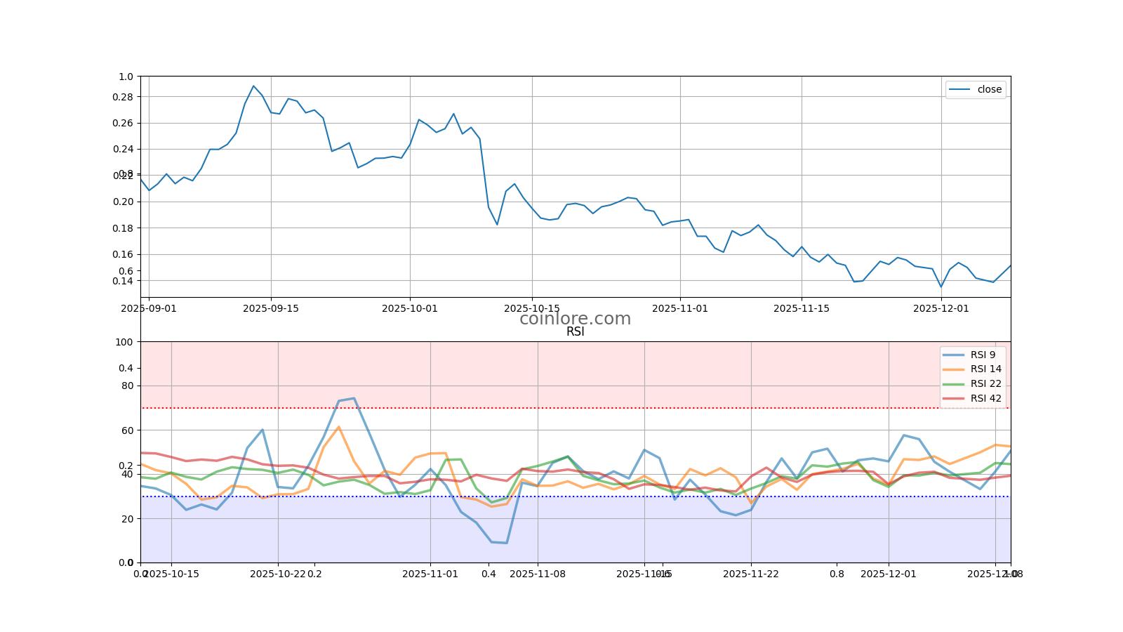 Wrapped Dogecoin RSI indicator