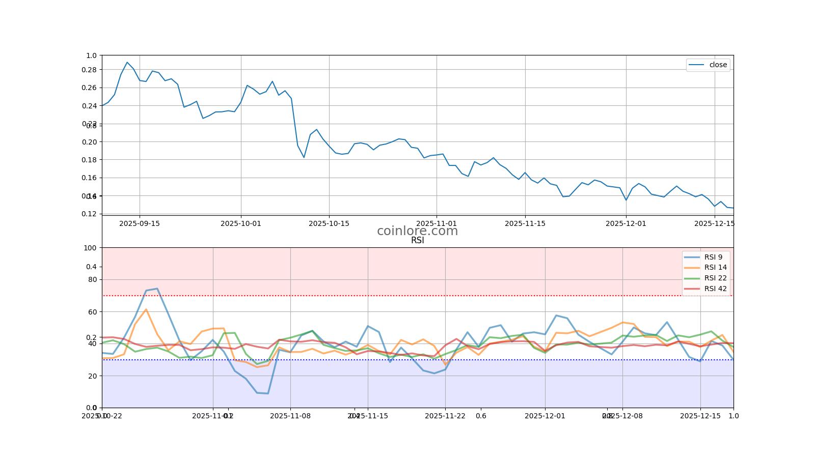 Wrapped Dogecoin RSI indicator
