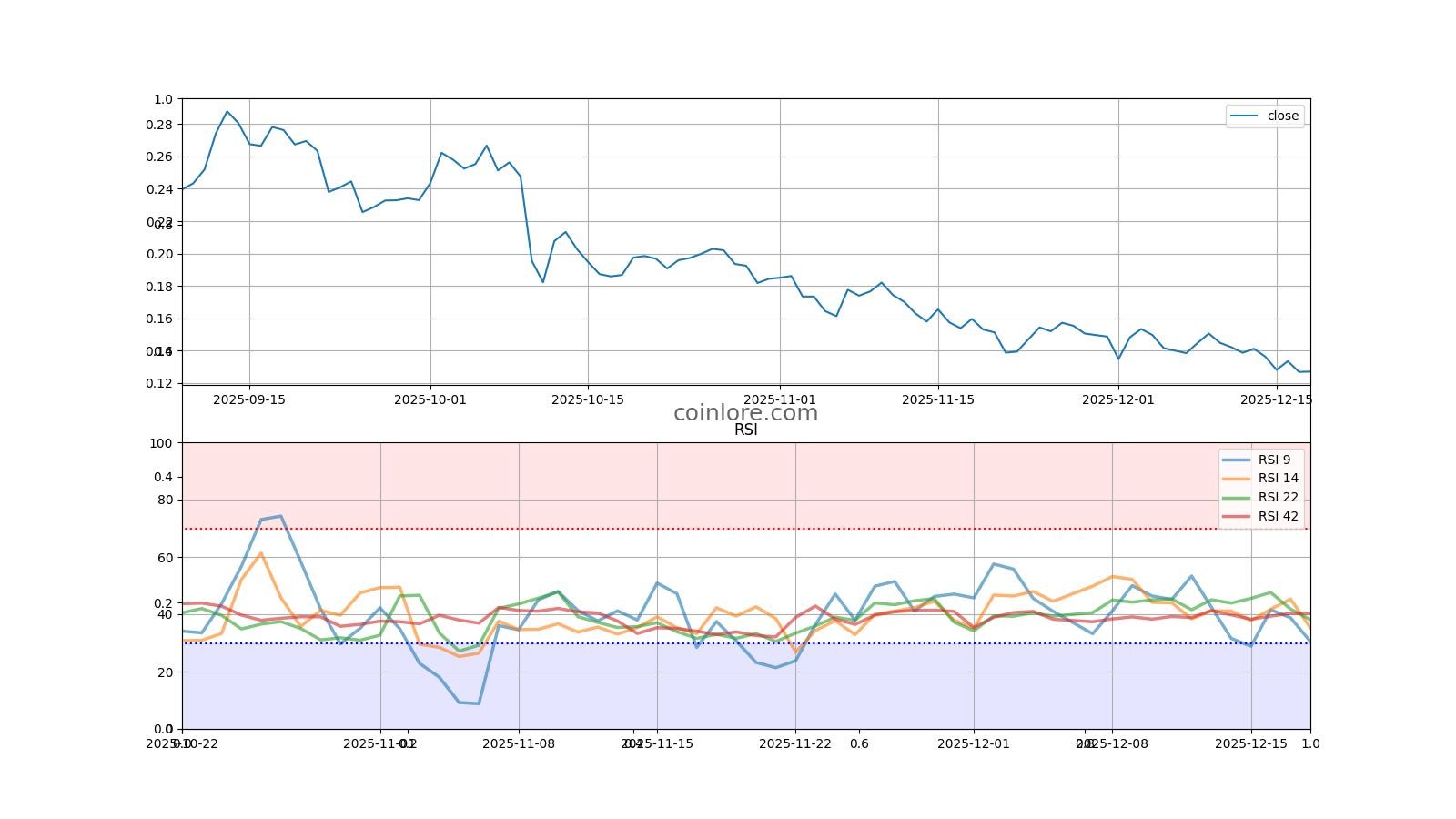 Wrapped Dogecoin RSI indicator