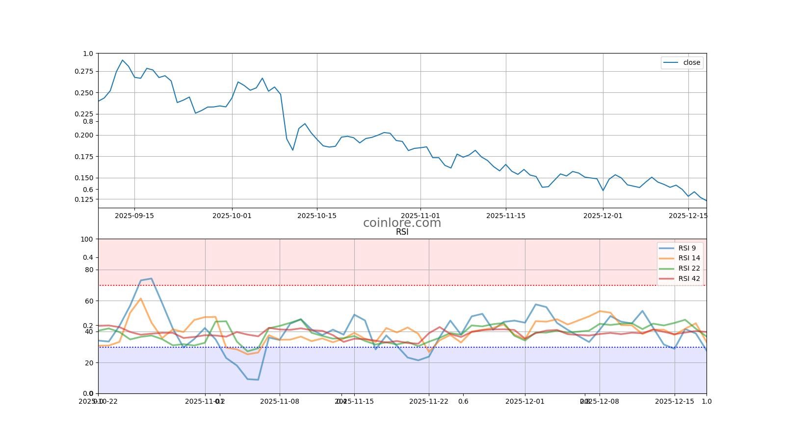 Wrapped Dogecoin RSI indicator
