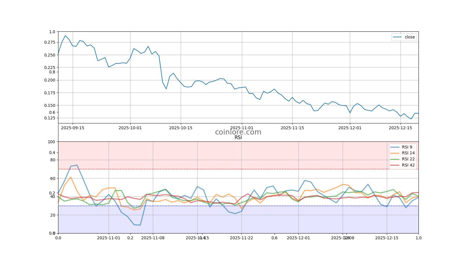 Wrapped Dogecoin RSI indicator