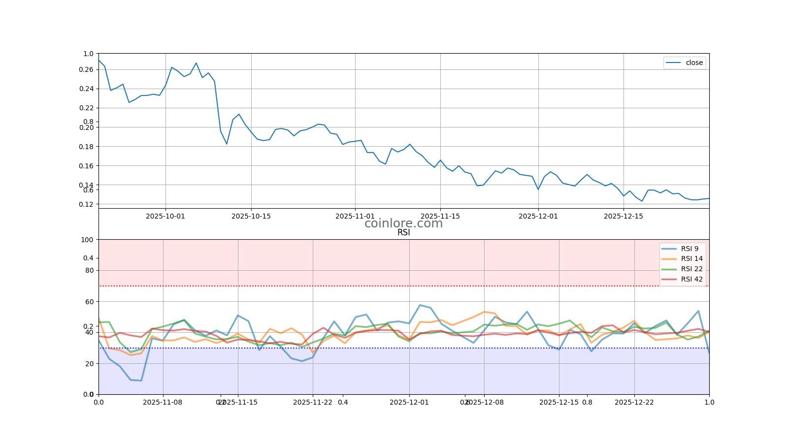 Wrapped Dogecoin RSI indicator