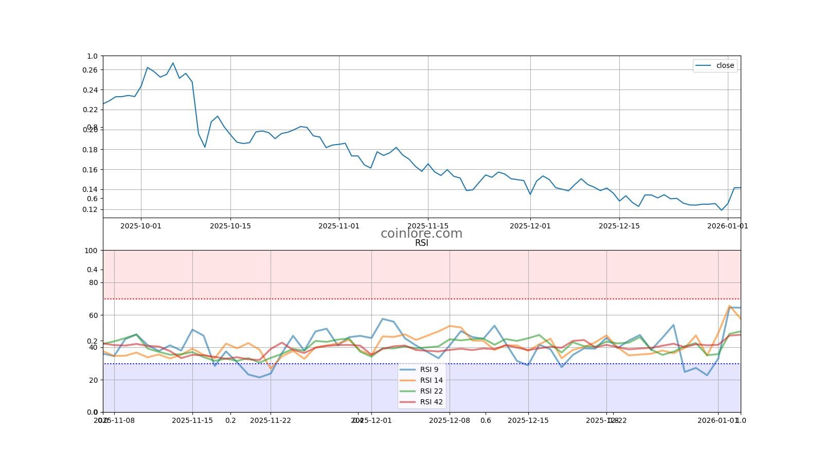 Wrapped Dogecoin RSI indicator