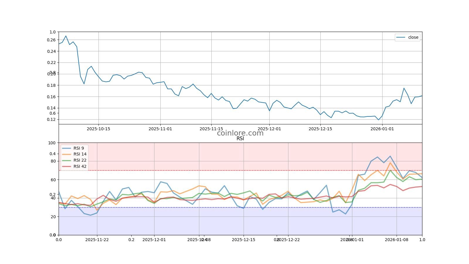 Wrapped Dogecoin RSI indicator