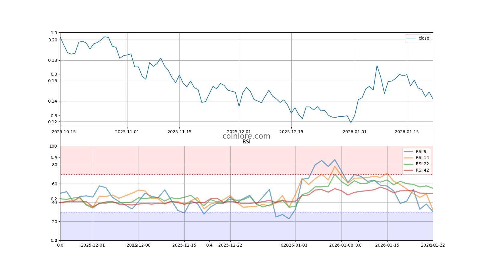 Wrapped Dogecoin RSI indicator