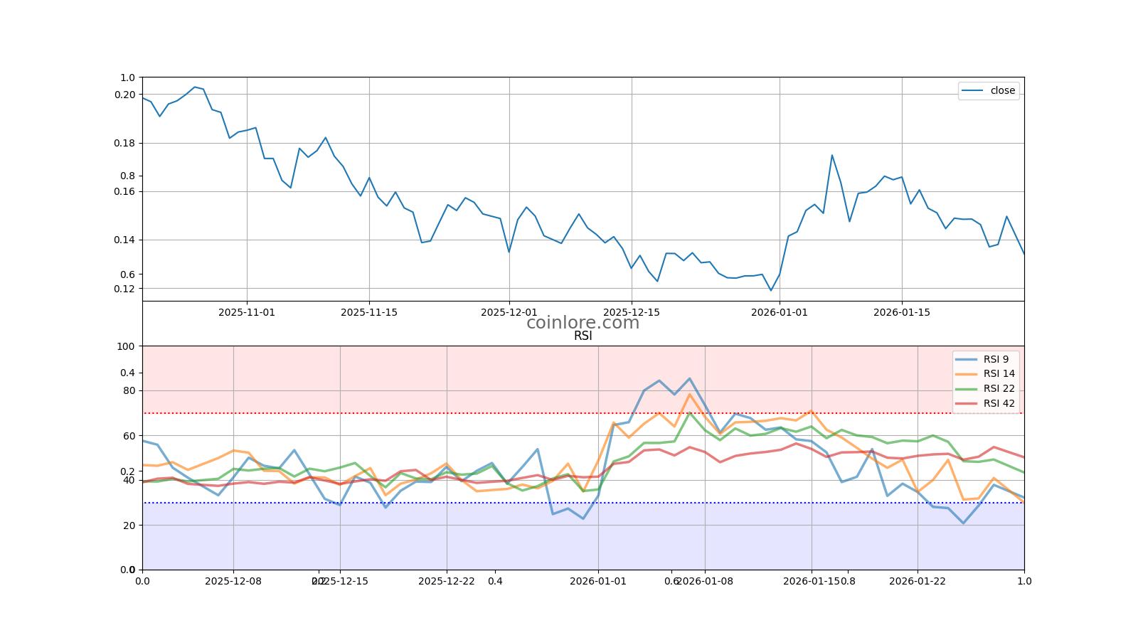 Wrapped Dogecoin RSI indicator
