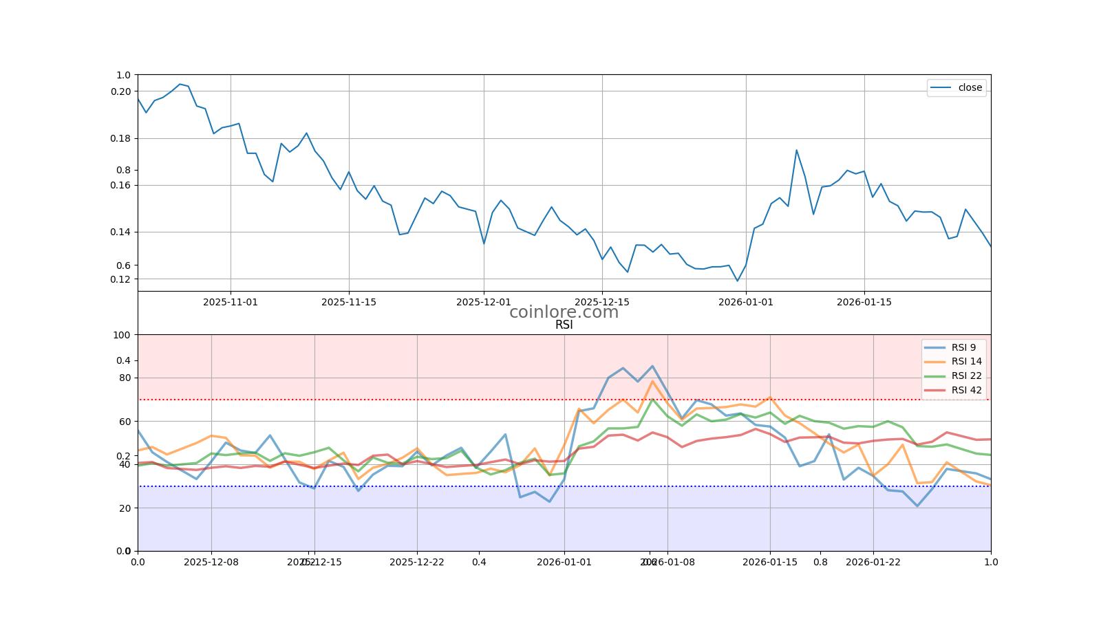 Wrapped Dogecoin RSI indicator