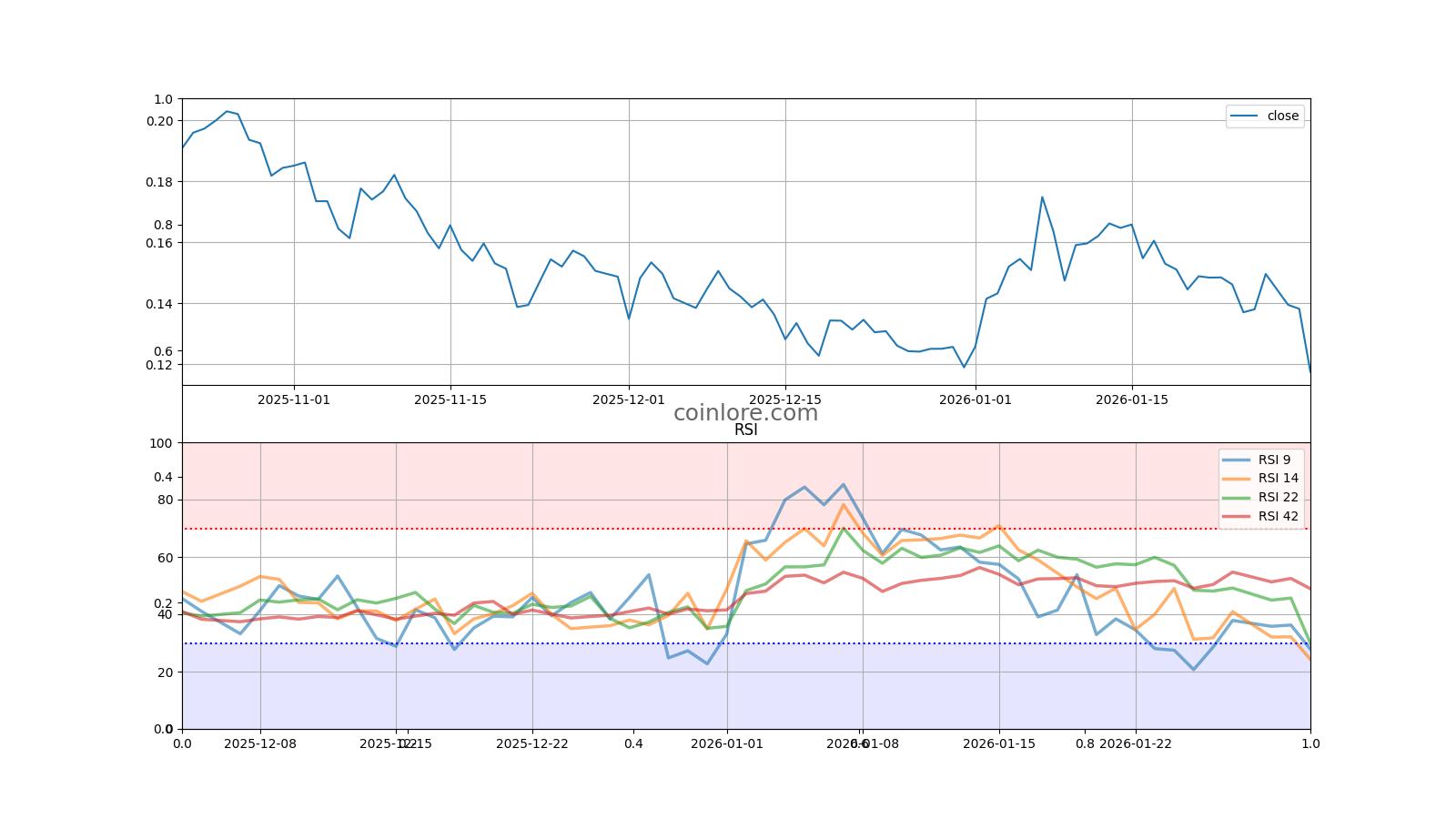 Wrapped Dogecoin RSI indicator