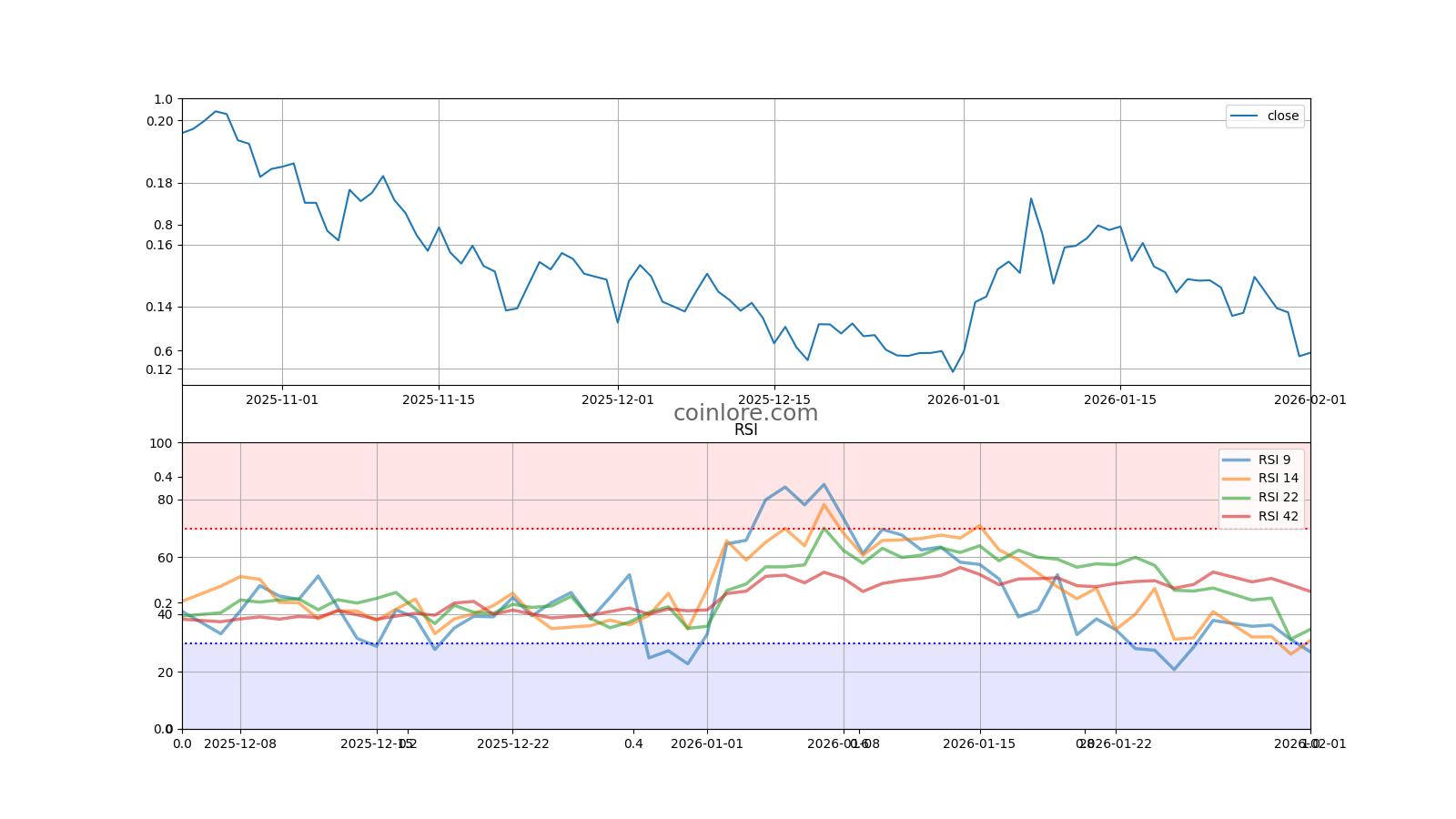 Wrapped Dogecoin RSI indicator