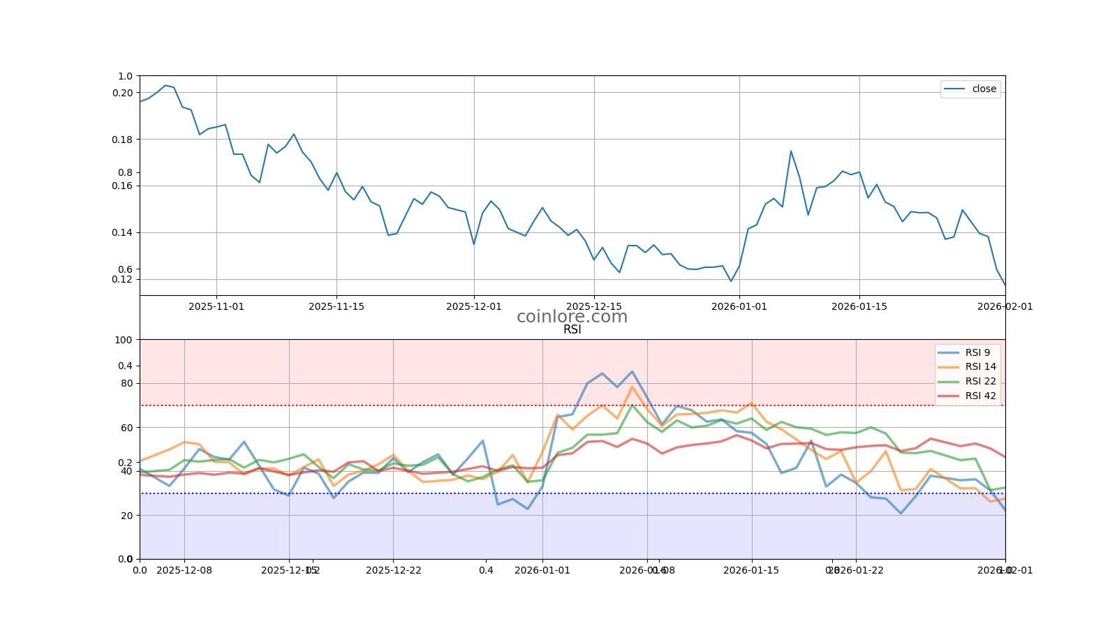 Wrapped Dogecoin RSI indicator