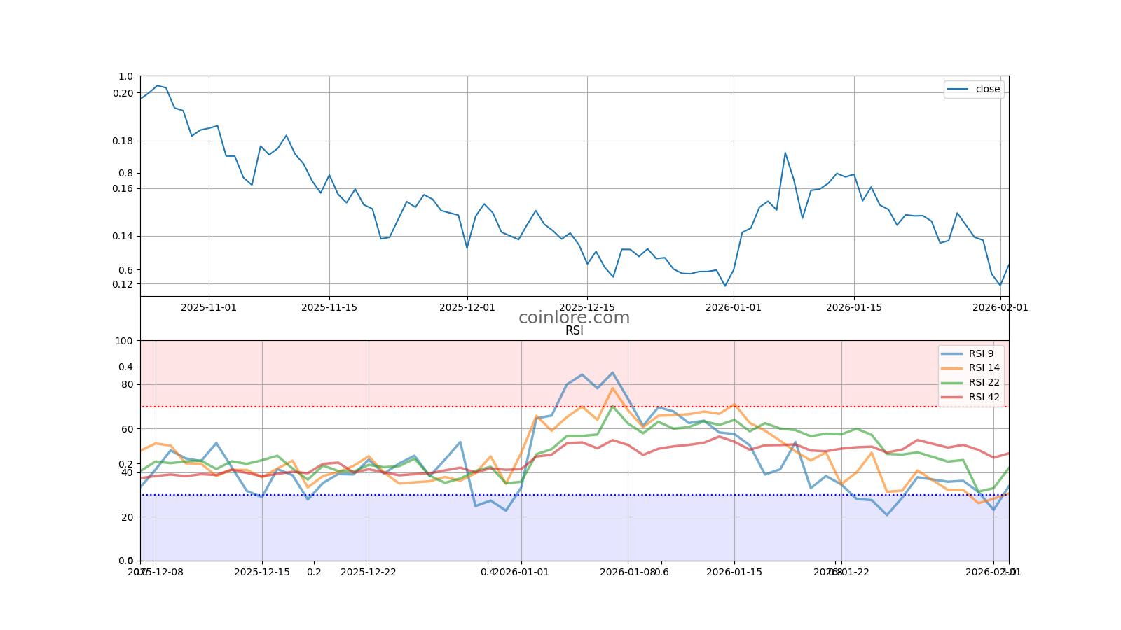 Wrapped Dogecoin RSI indicator