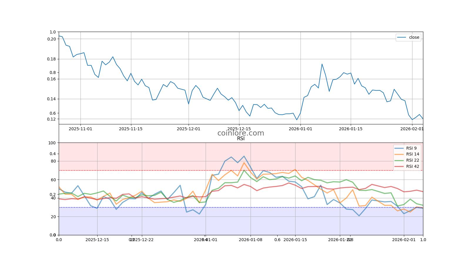 Wrapped Dogecoin RSI indicator