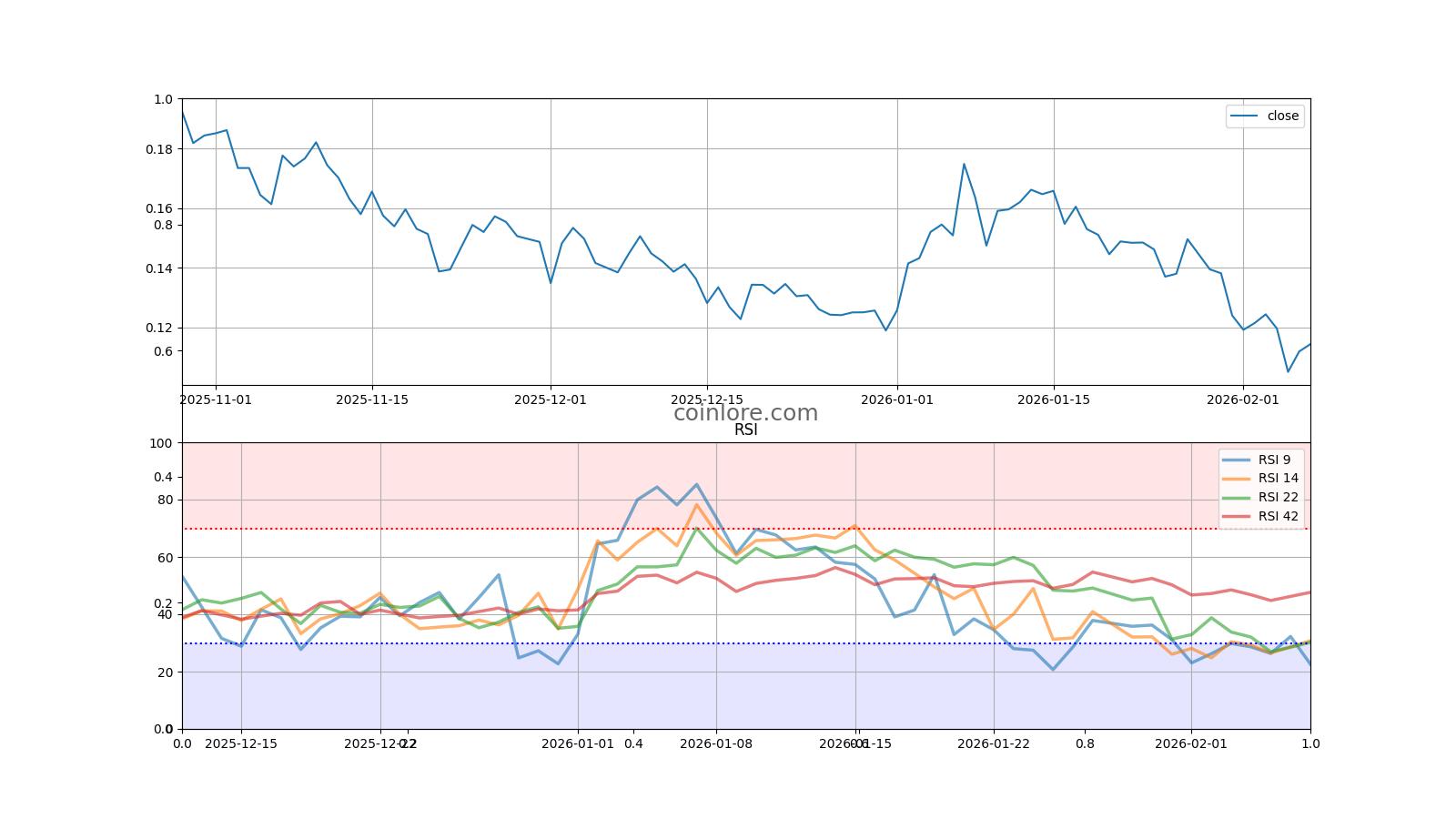 Wrapped Dogecoin RSI indicator
