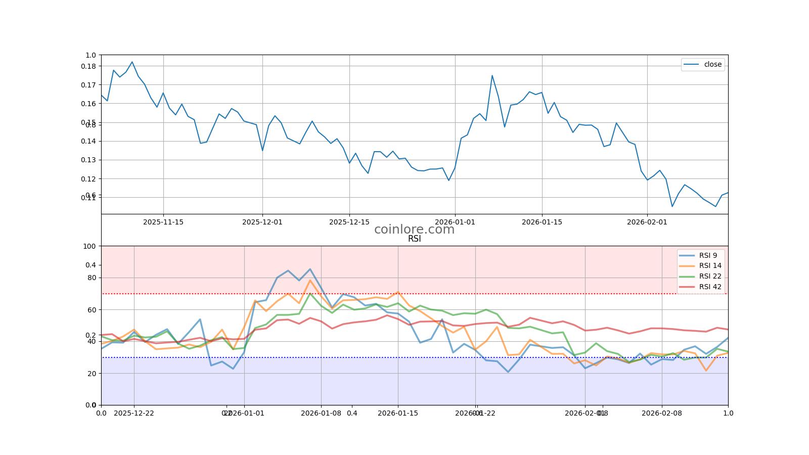 Wrapped Dogecoin RSI indicator