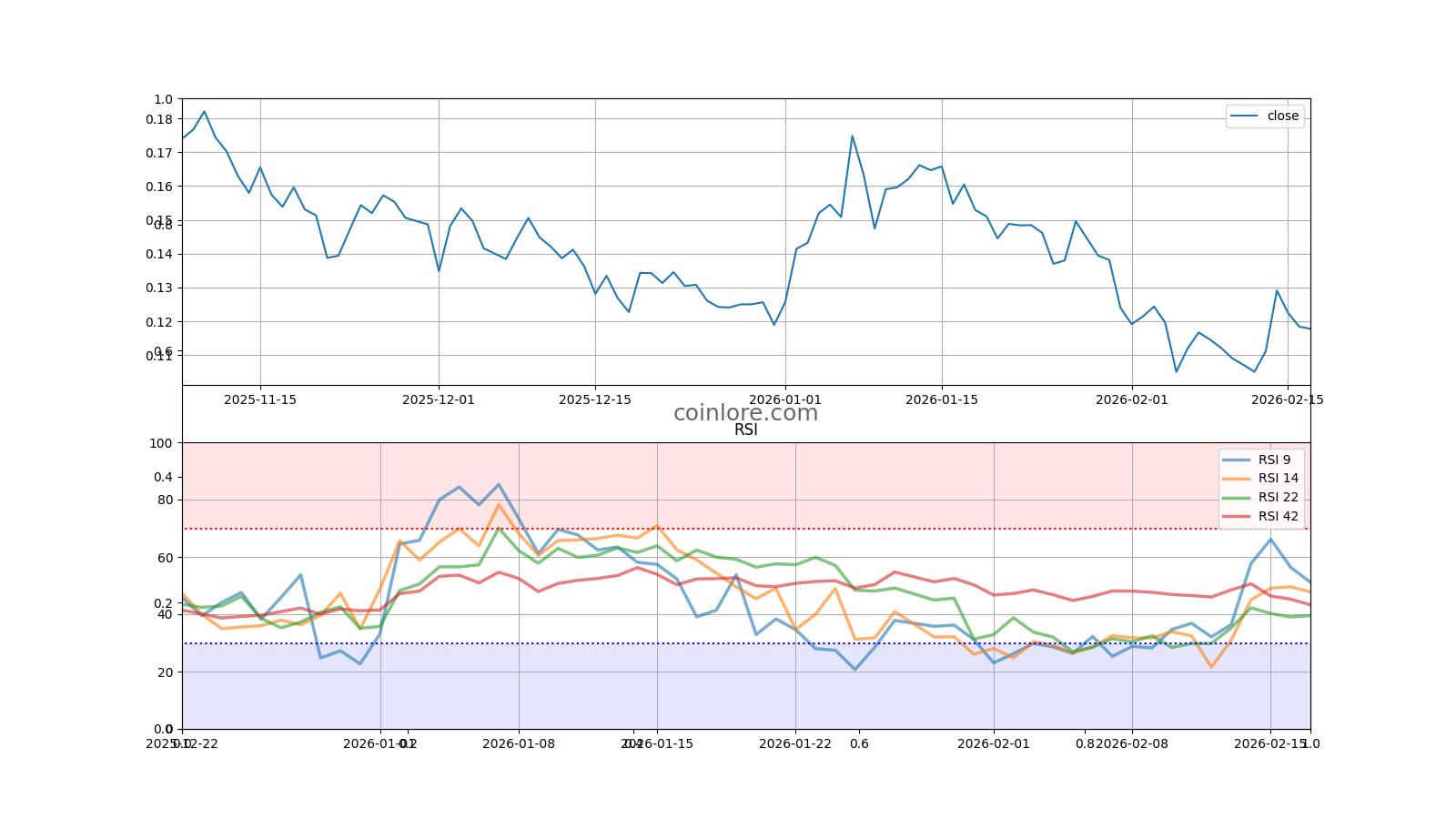 Wrapped Dogecoin RSI indicator