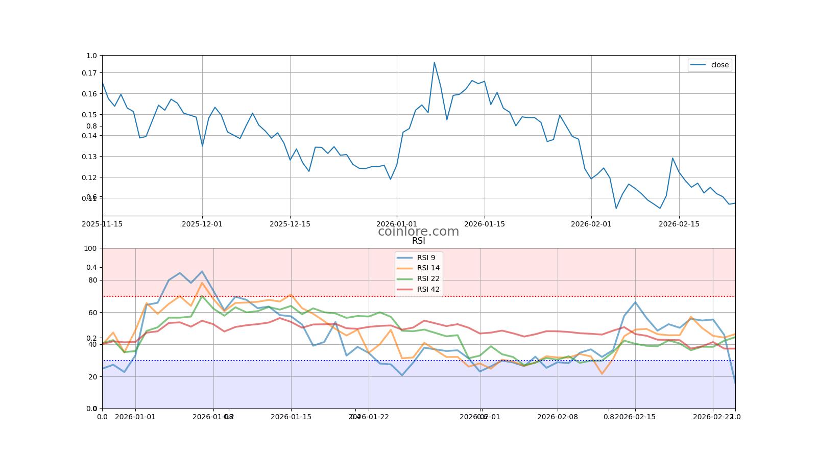 Wrapped Dogecoin RSI indicator