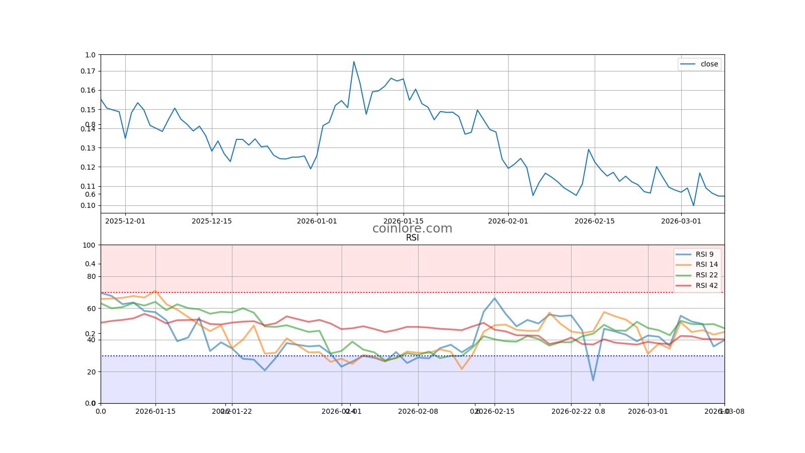 Wrapped Dogecoin RSI indicator