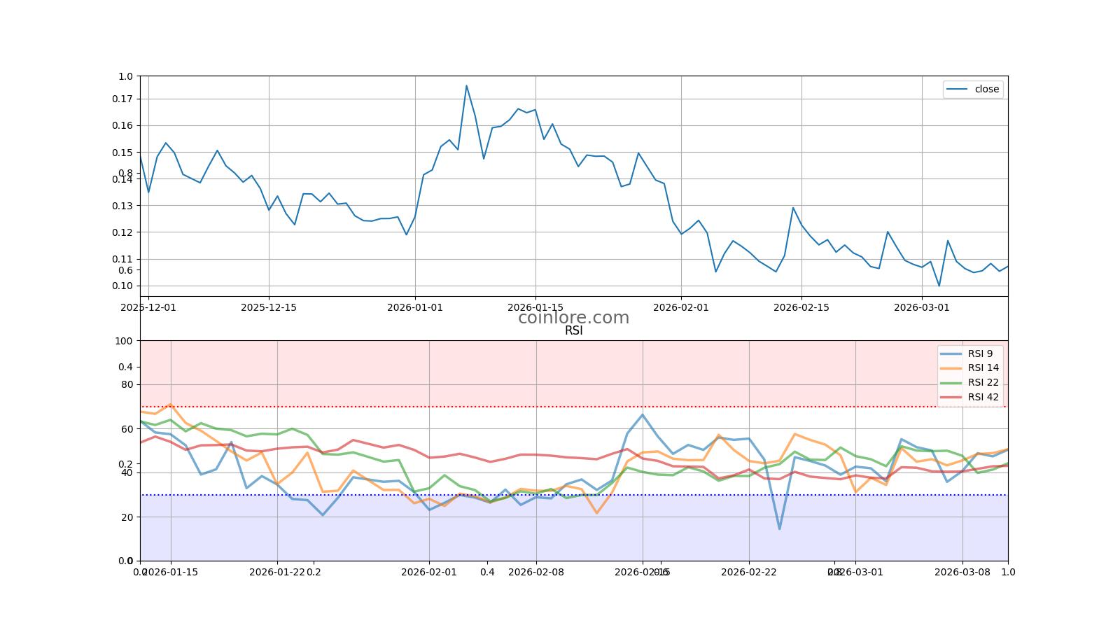 Wrapped Dogecoin RSI indicator