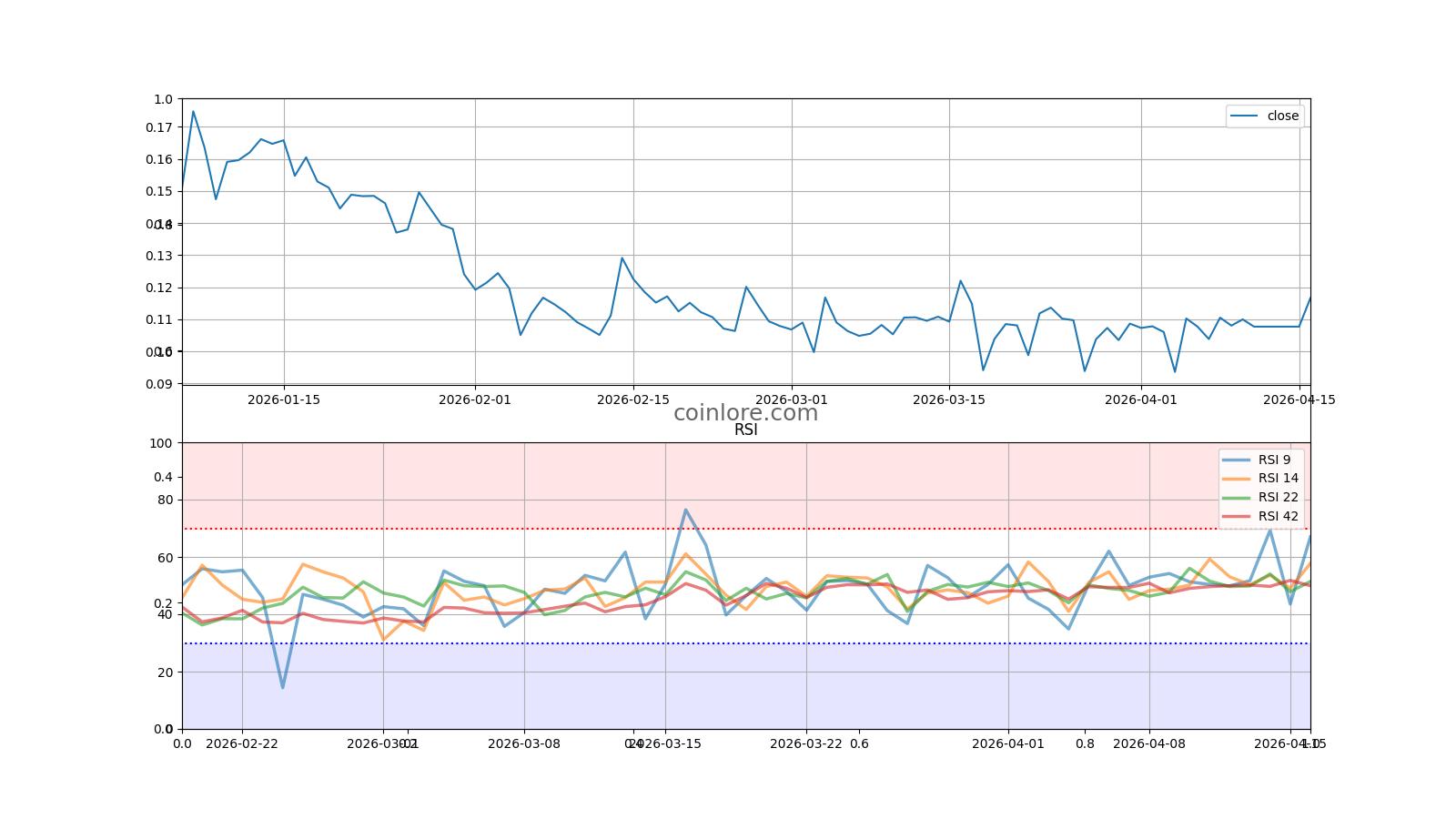Wrapped Dogecoin RSI indicator