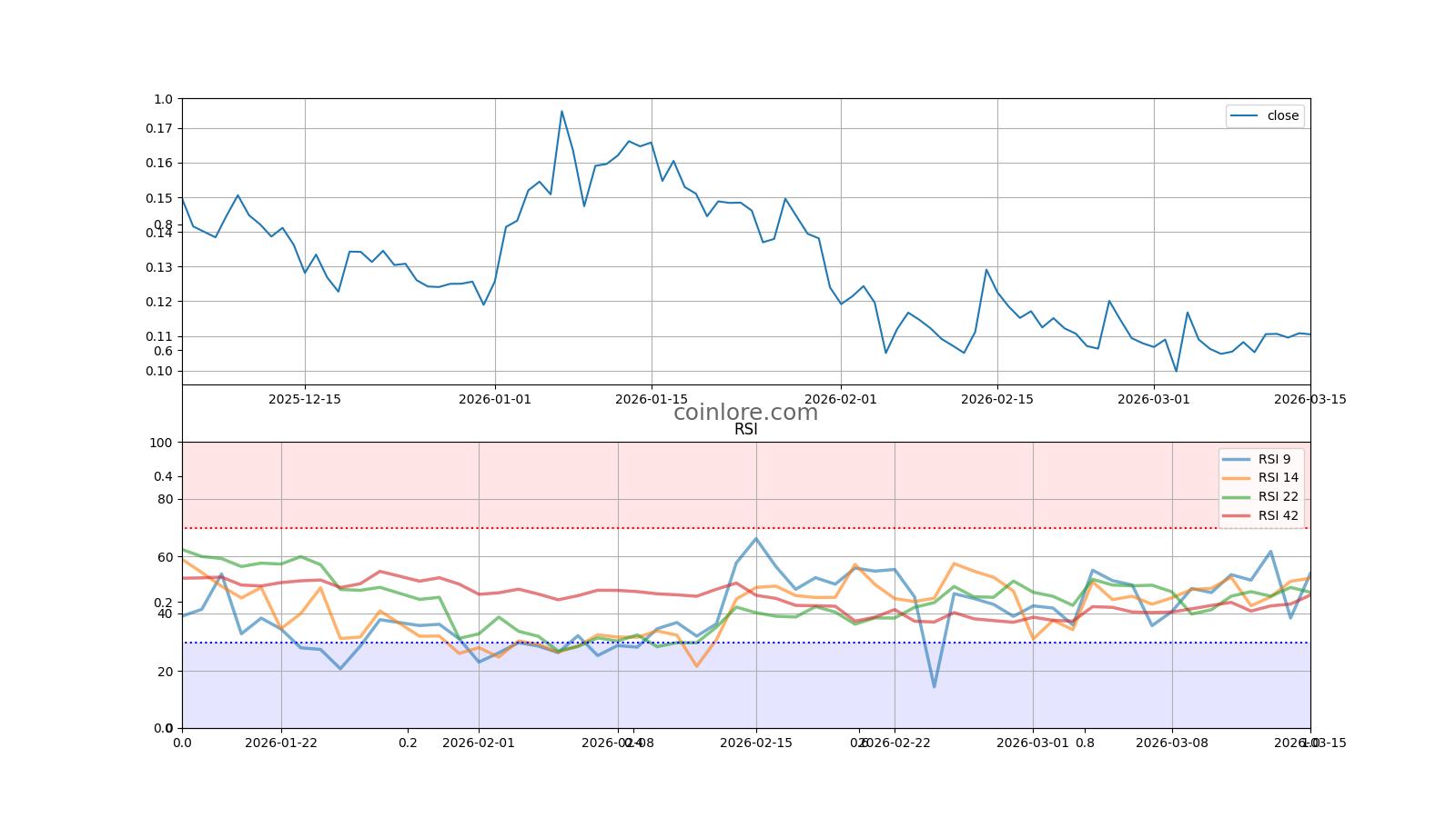 Wrapped Dogecoin RSI indicator