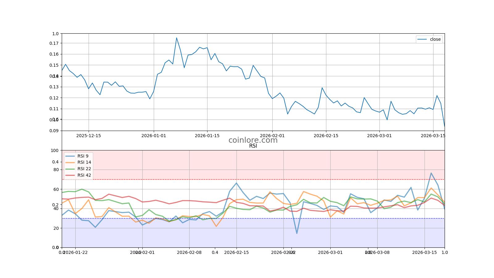 Wrapped Dogecoin RSI indicator