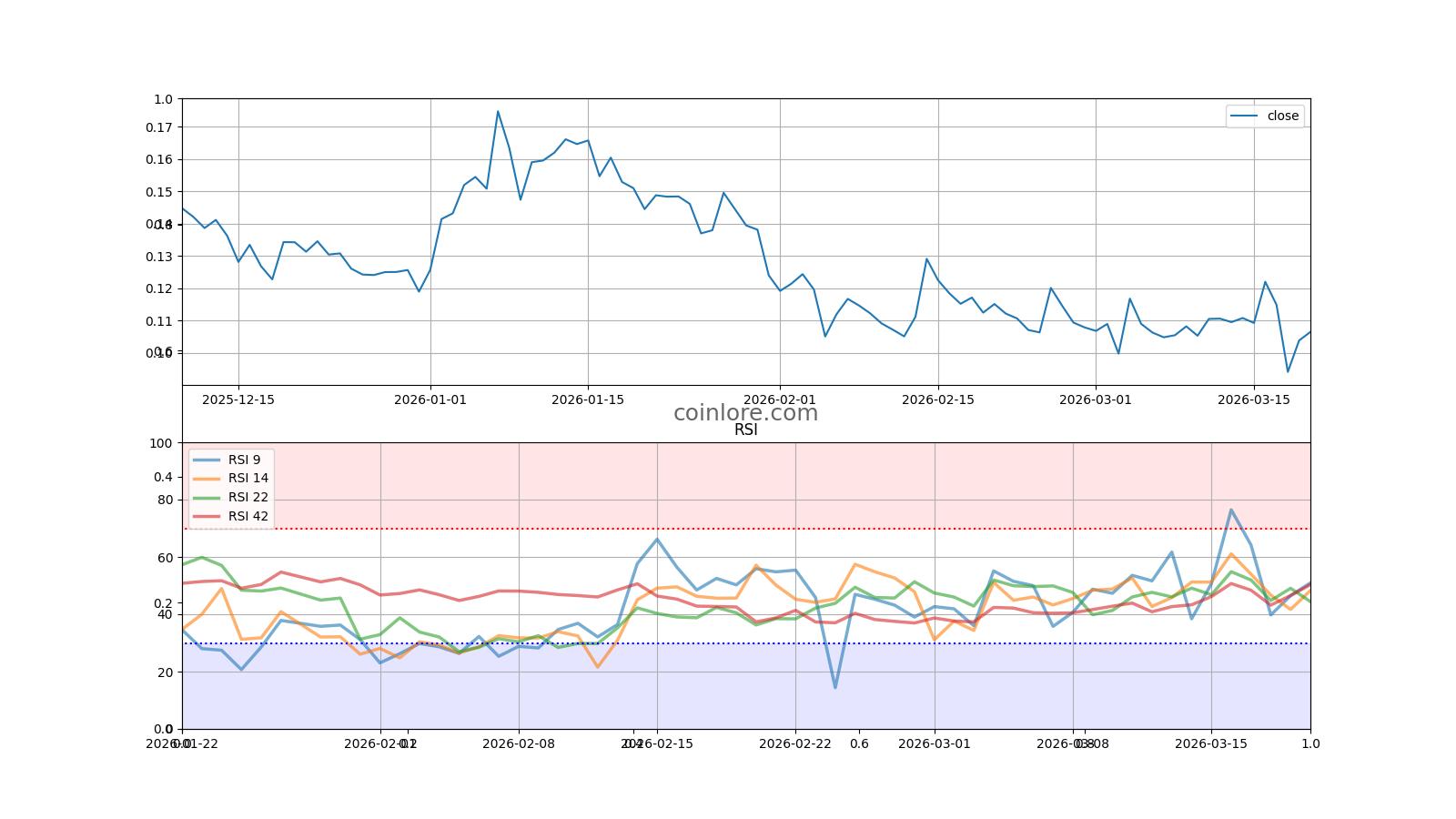 Wrapped Dogecoin RSI indicator