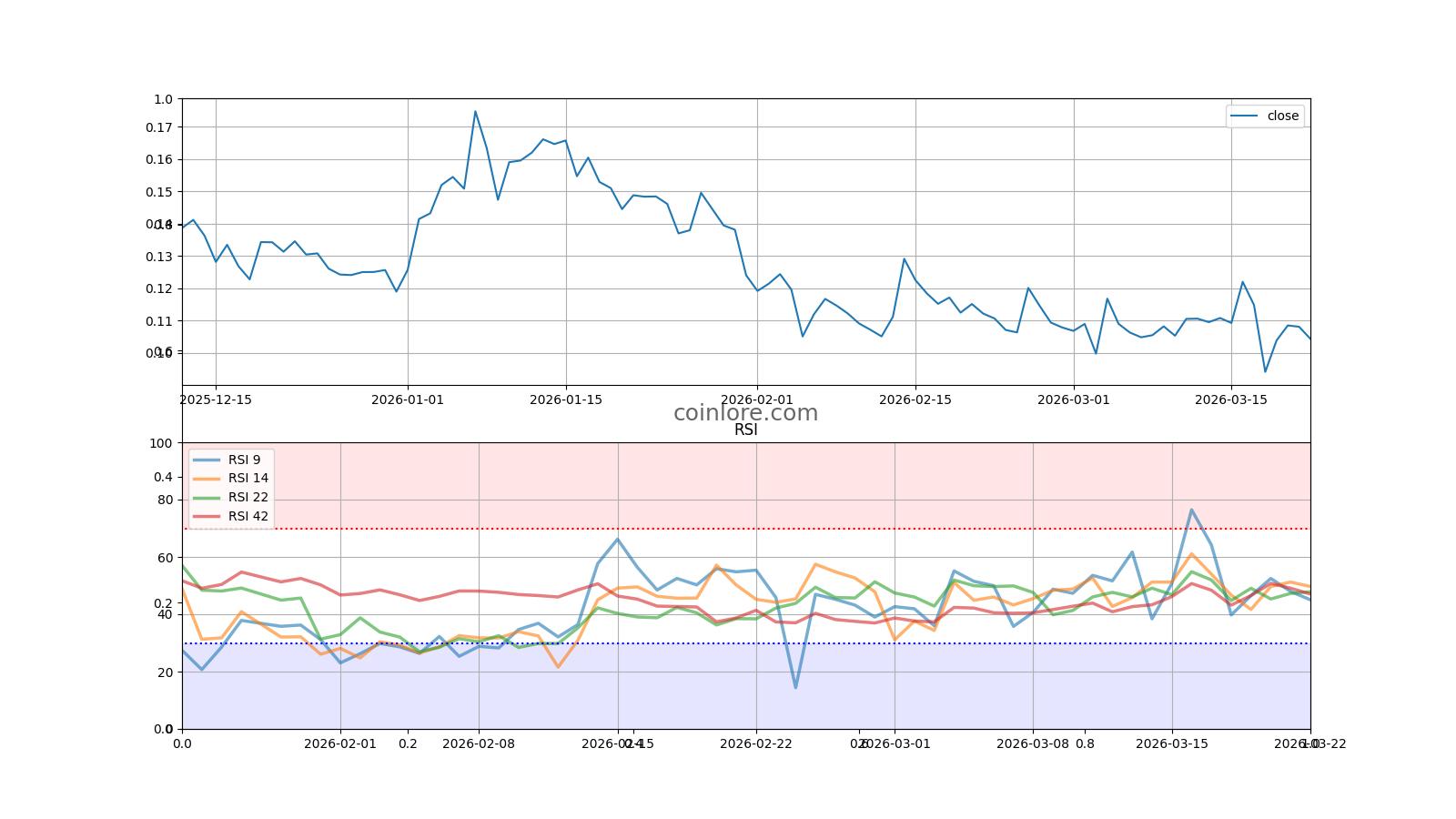 Wrapped Dogecoin RSI indicator