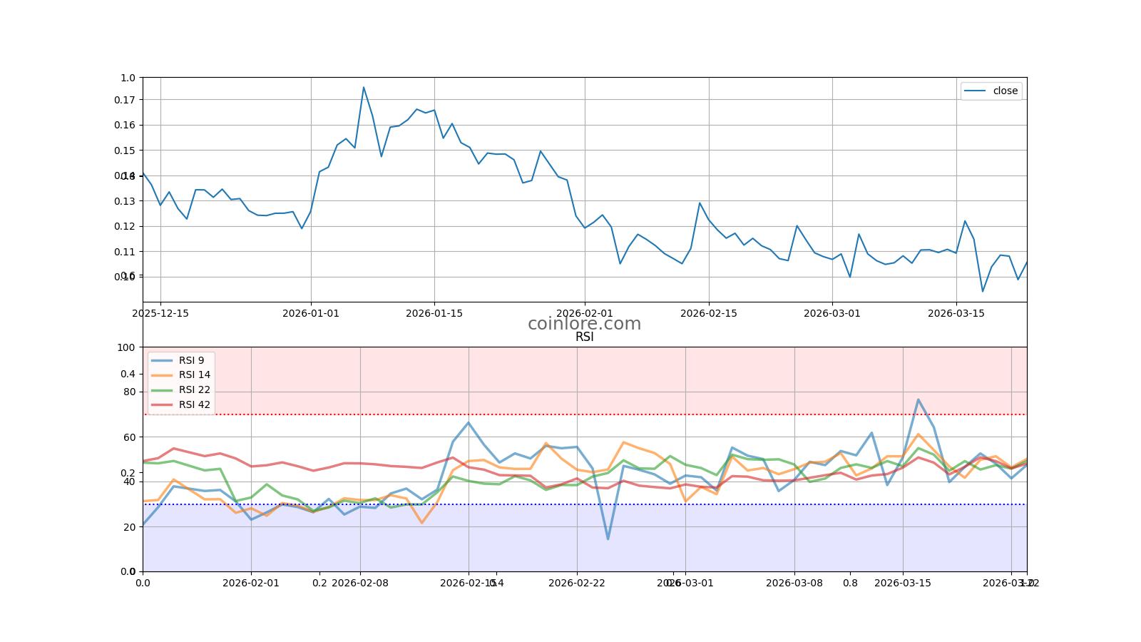 Wrapped Dogecoin RSI indicator