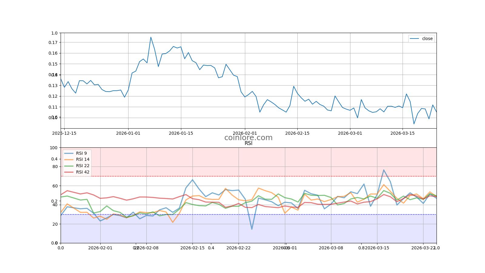 Wrapped Dogecoin RSI indicator